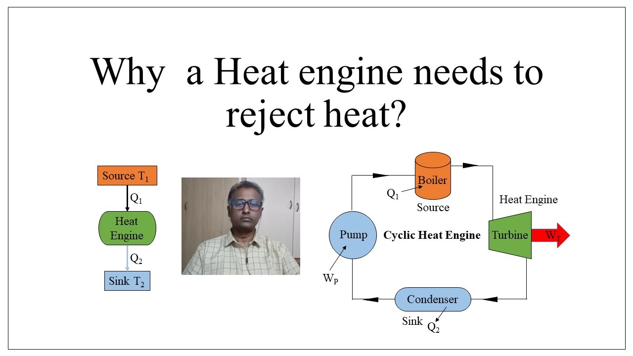 Why a heat engine needs to reject heat - YouTube