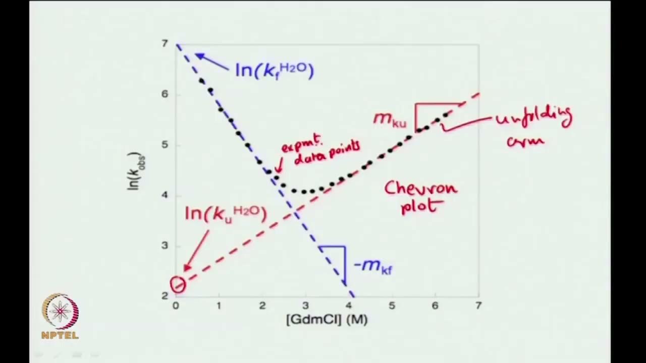 Protein Folding : The Chevron-Plot #swayamprabha #CH37SP - YouTube