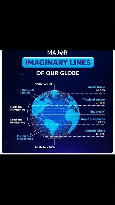 major imaginary lines of globe #shorts - YouTube