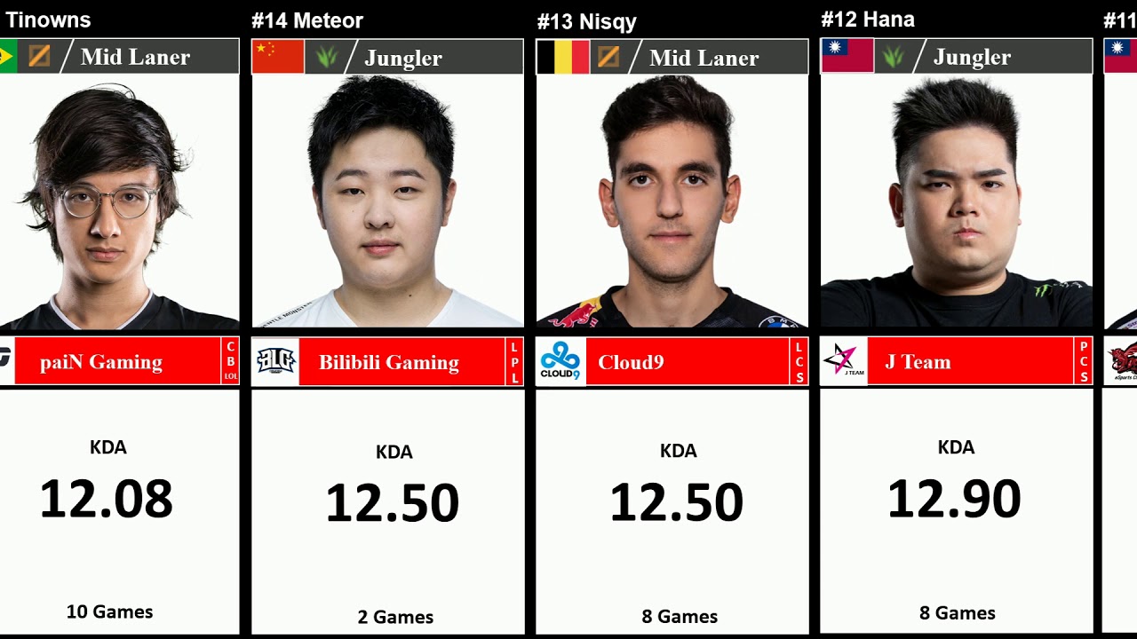 The Best 20 Global KDA of Summer Season 2020, week 1 - YouTube