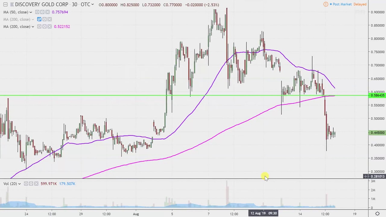 Discovery Gold Corporation - DCGD Stock Chart Technical Analysis for 08 ...