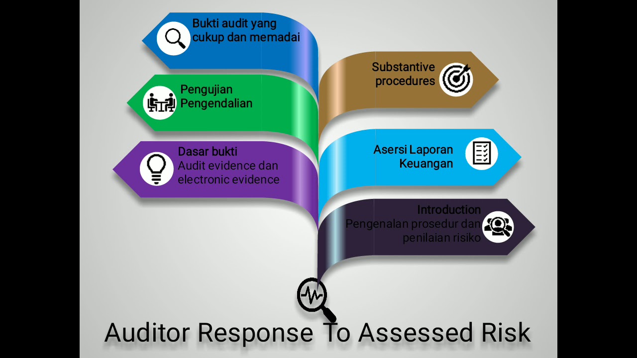 Presentasi Audit 1 TSM Auditor's Response to Assessed Risk Part 1 - YouTube