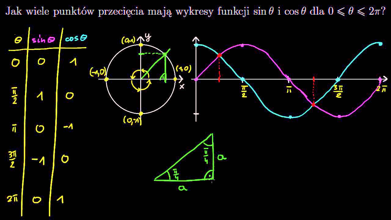 Punkty przecięcia wykresów sinusa i cosinusa - YouTube