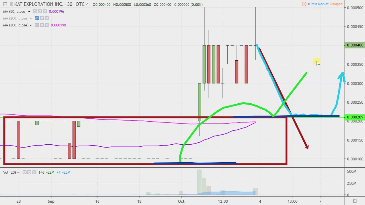 KAT Exploration Inc. - KATX Stock Chart Technical Analysis for 10-03 ...