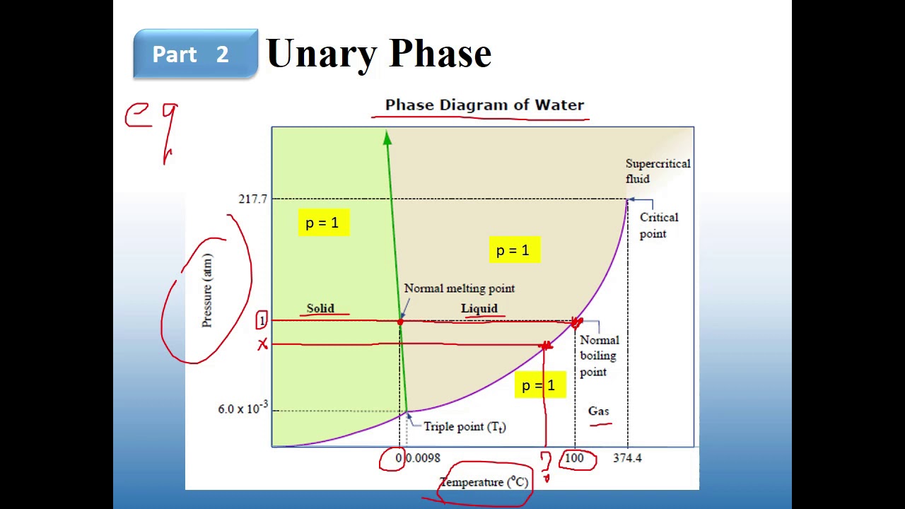 Diagram Fasa - YouTube