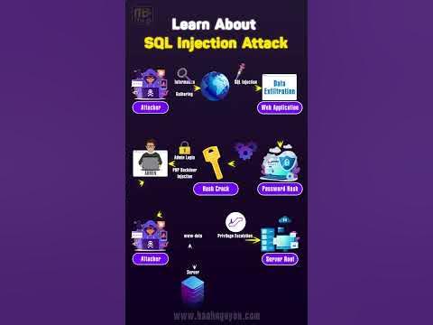 Understanding SQL Injection Attacks: A Threat to Database Security - YouTube