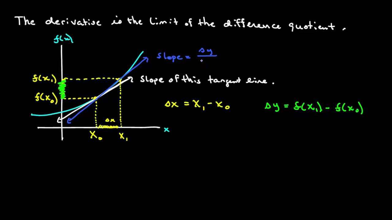 Difference Quotient Difference Quotient
