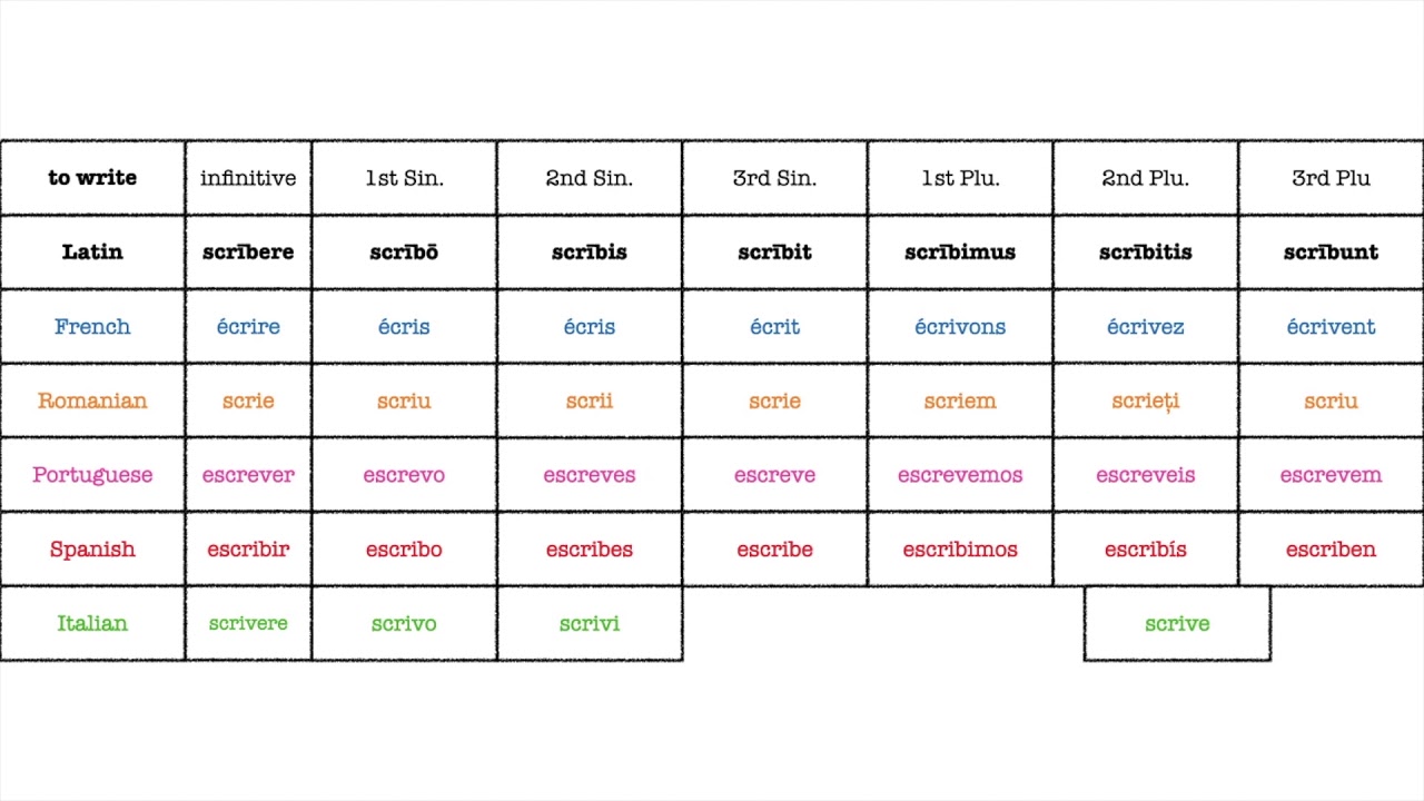 Romance Languages Comparison: Verbal Conjugation "Present Indicative ...