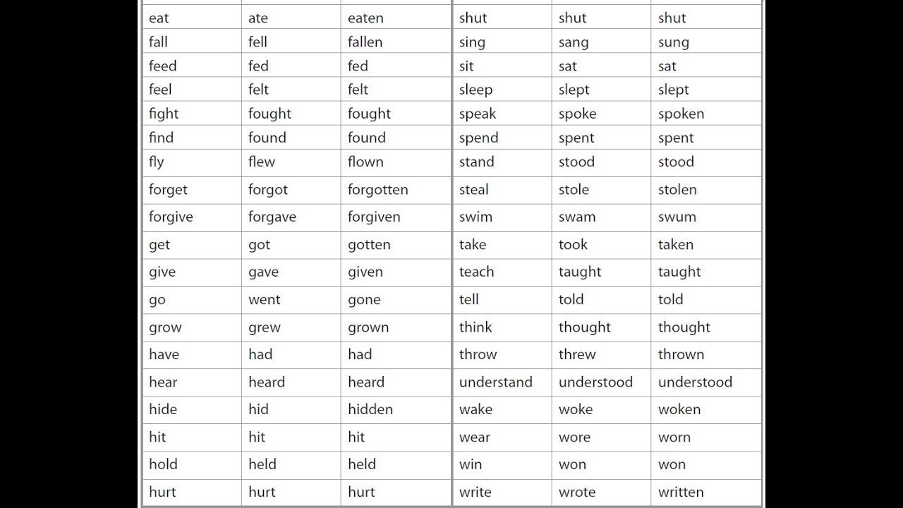 Pronunciation of Irregular Verbs - Base Form, Simple Past, and Past ...
