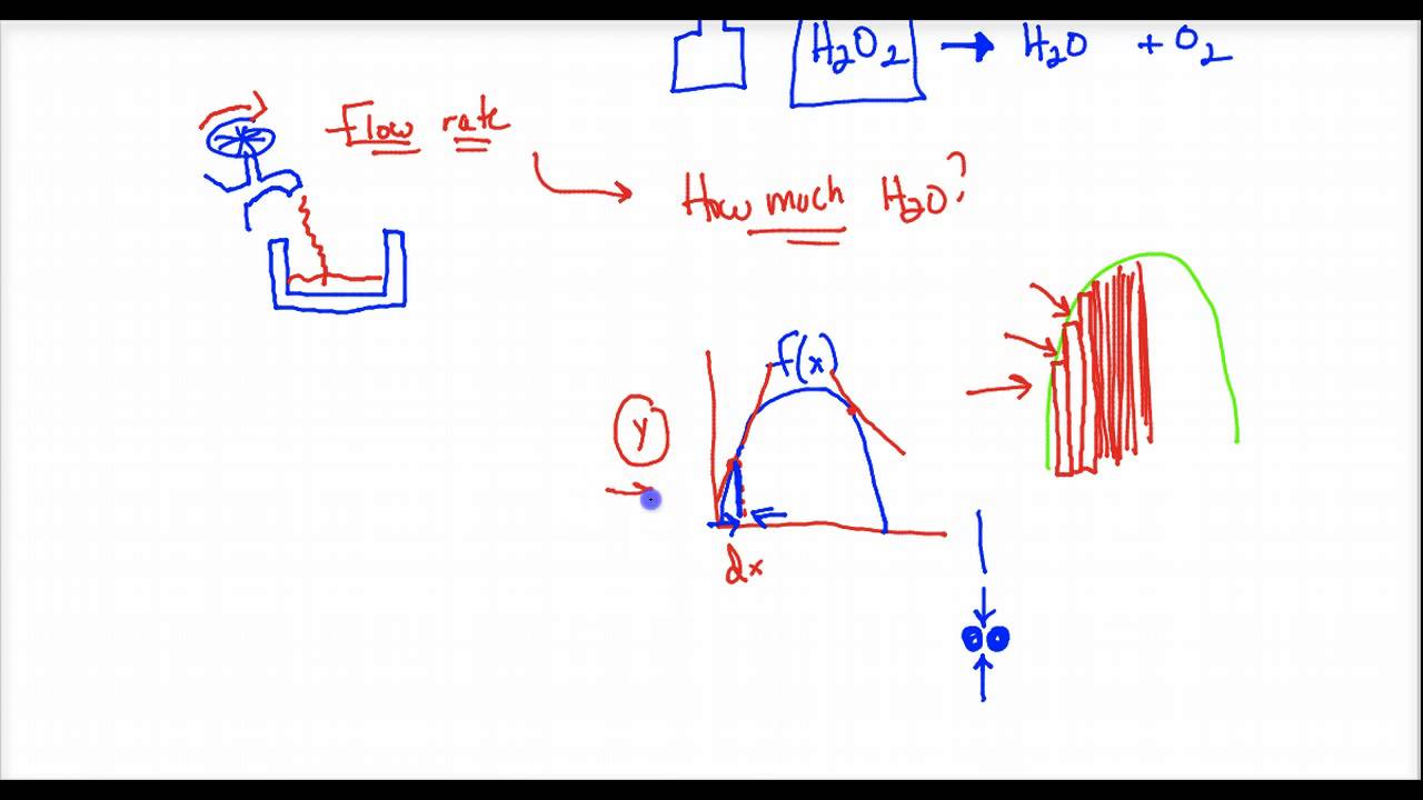 Chemistry Calculus - The pre derivations lecture - YouTube