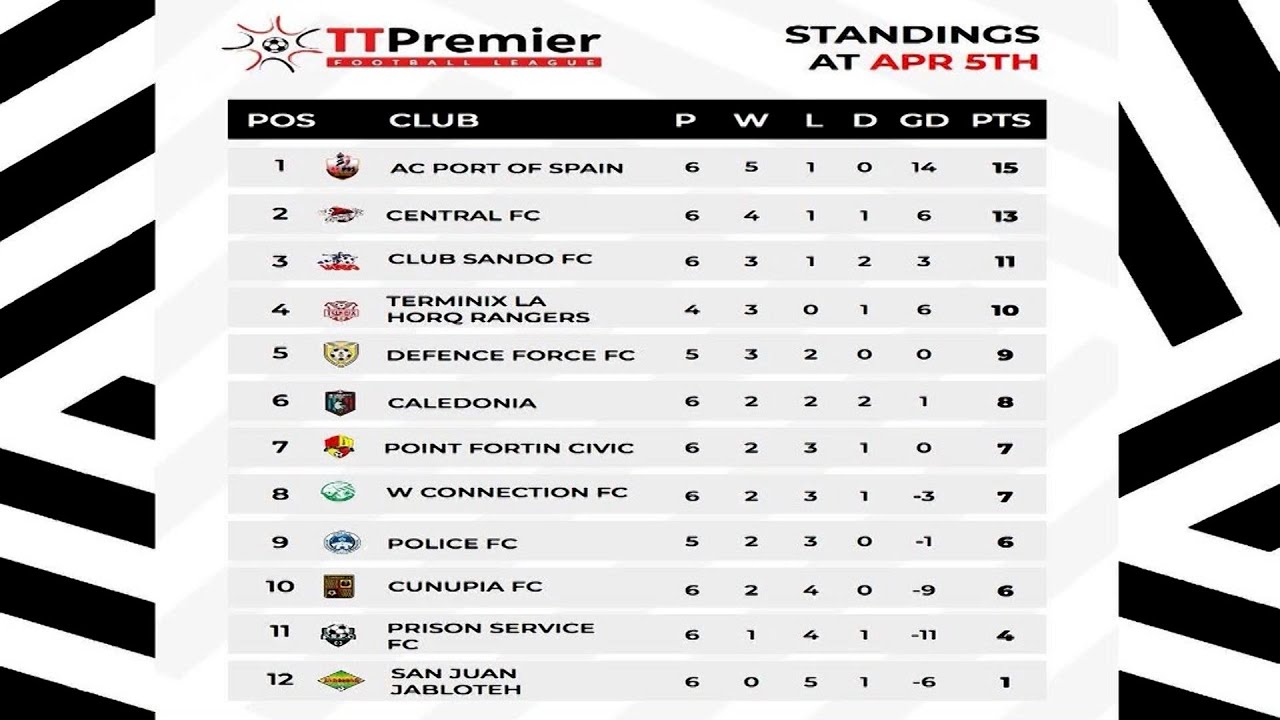 AC POS Grabs TTPFL Lead After Top Of The Table Clash - YouTube