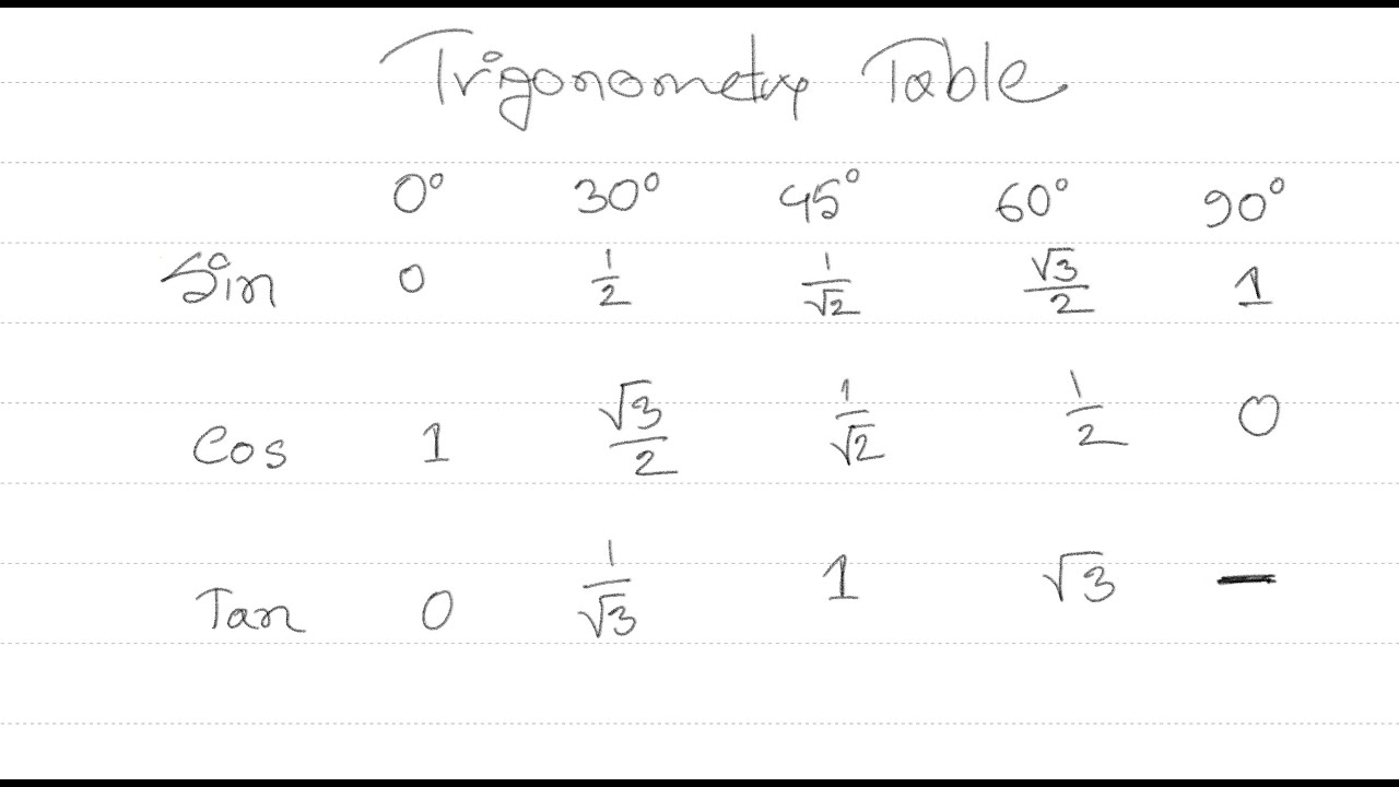 Trigonometry for Beginners 02 : Mastering Sine, Cosine, and Tangent - YouTube