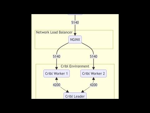 How to configure Cribl on Ubuntu to send to Nginx to send to Cribl Stream workers in Docker for ...