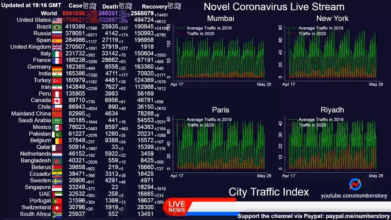 Coronavirus Live Stream: City Traffic, Real Time Cases, Maps, Timelines ...