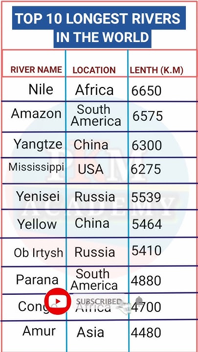 Top 10 Longest Rivers in the World || world big river list || largest ...