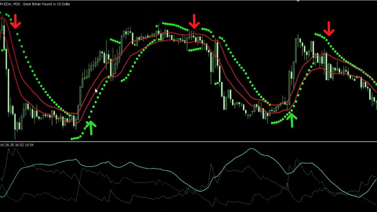 5 Minute Forex Scalping Strategy Using Parabolic SAR ADX, Parabolic Sar ...