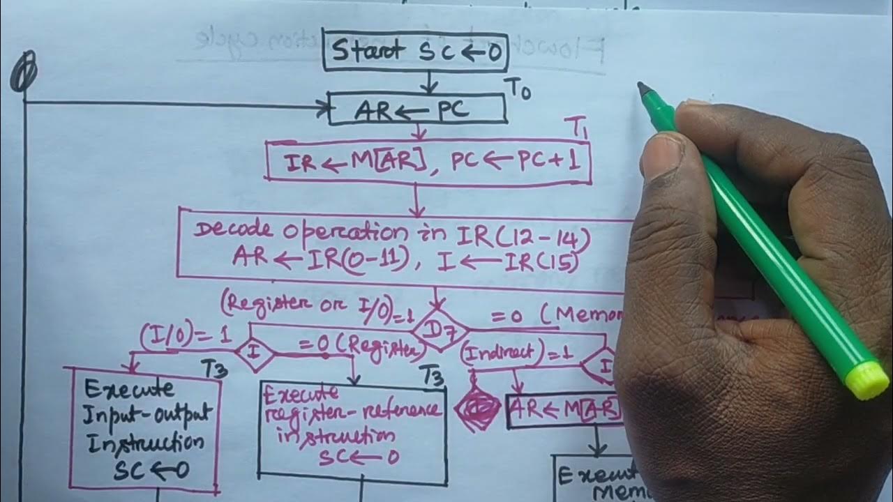Flowchart of instruction cycle - YouTube