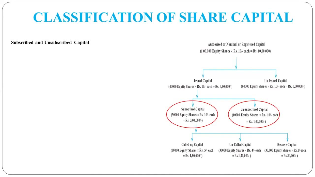 23 - Classification of Share Capital - YouTube
