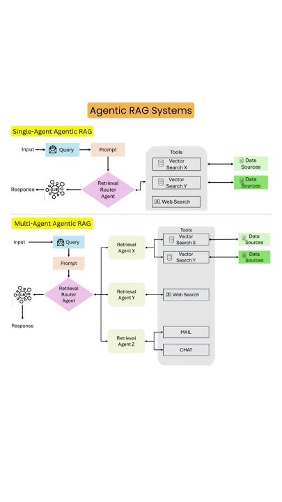 Agentic RAG Systems Explained | Single-Agent vs Multi-Agent Architectures 🚀 #rag #techeducation ...