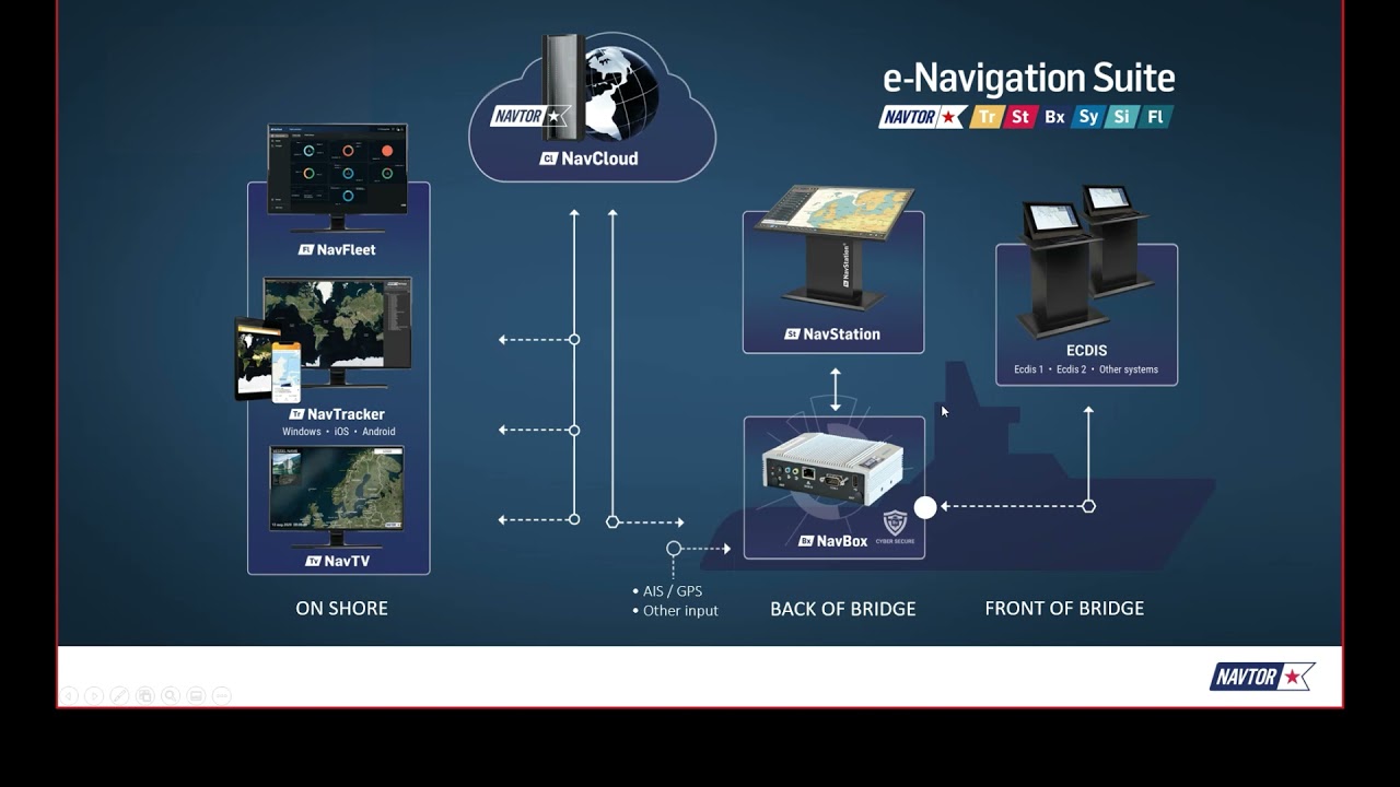 The e-Navigation ecosystem - YouTube