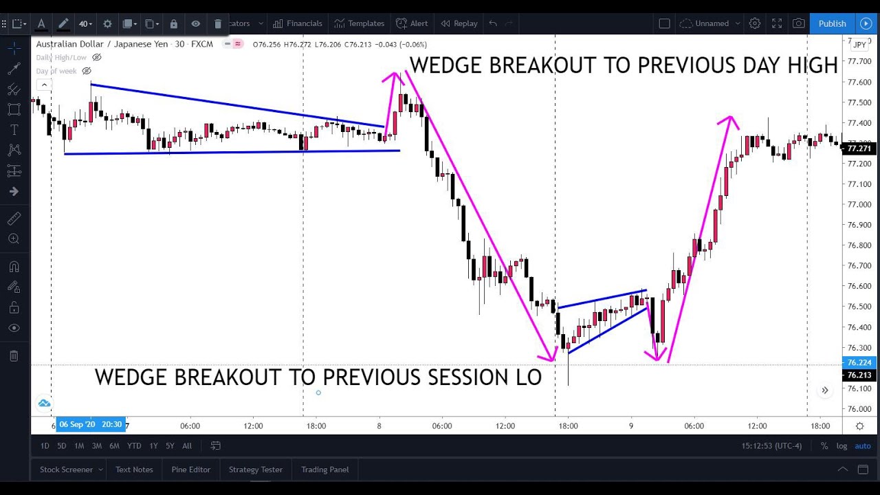 How To Trade False Wedge Breakouts | Forexia Academy - YouTube