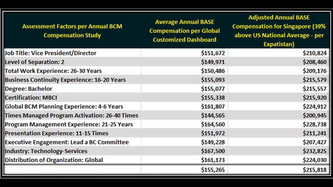 BCM Compensation Benchmarking: How to use our BCM Compensation Data to ...