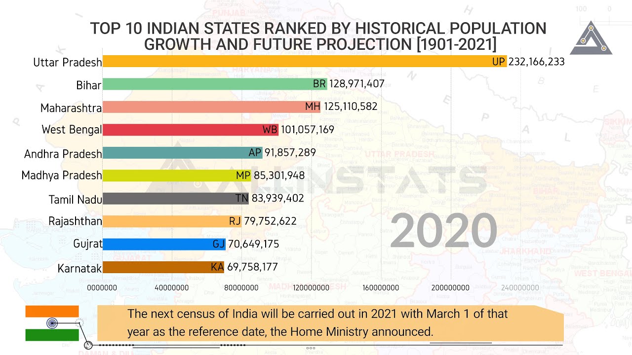 Top 10 Indian states by population | Historical and projection | From ...