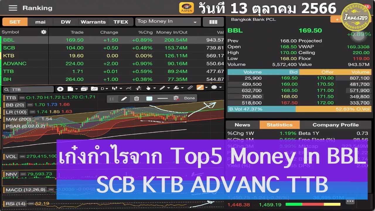 เก็งกำไรจาก Top5 Money In BBL SCB KTB ADVANC TTB โดย inves789 วันที่ 13 ตุลาคม 2566 - YouTube