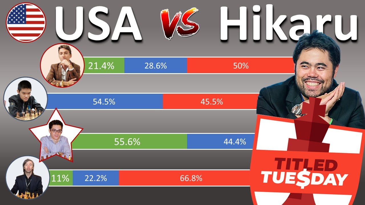 US Edition of Titled Tuesday 2023 Analysis - YouTube