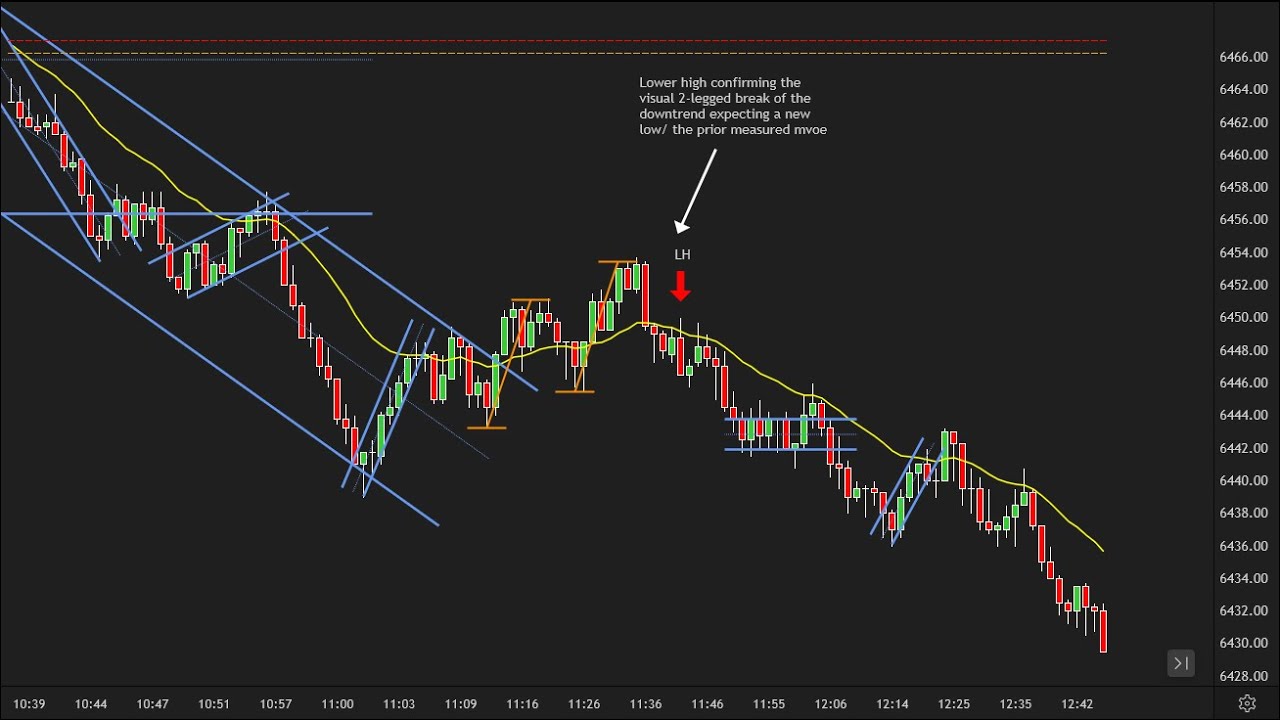 PAT End of Day Chart Study - S&P500 ES Futures, 21 EMA, 2k Tick Chart ...
