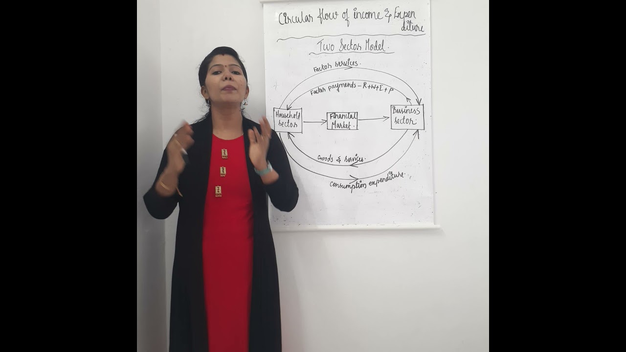 Circular Flow of Income & Expenditure- 2 Sector Model.... - YouTube