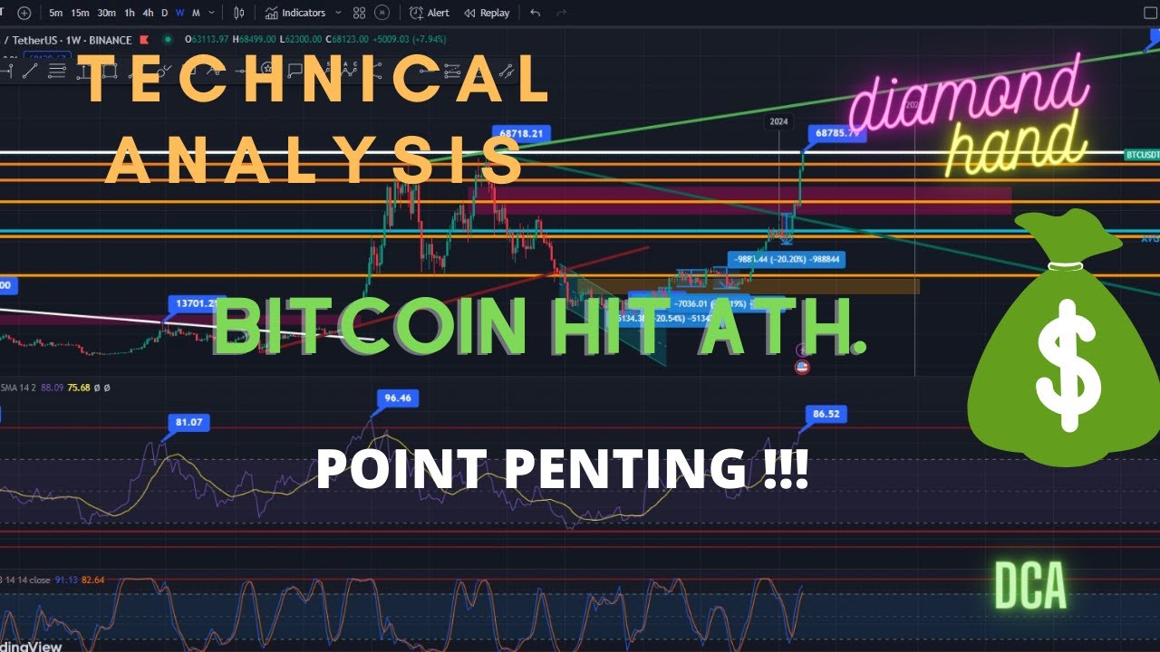 BITCOIN di ATH 2021!!! break @ correction ??? POINT PENTING mesti TAHU ...