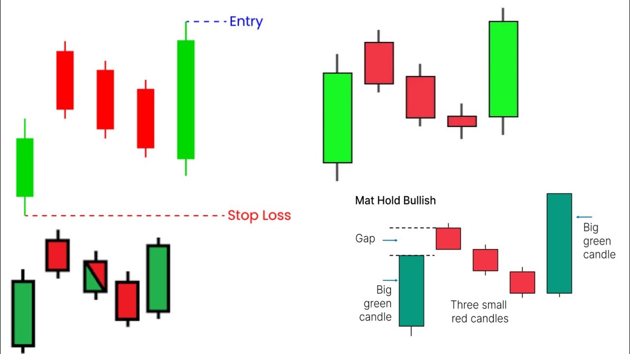 Technical Analysis for beginners part 20 #candlestick#technicalanalysis ...