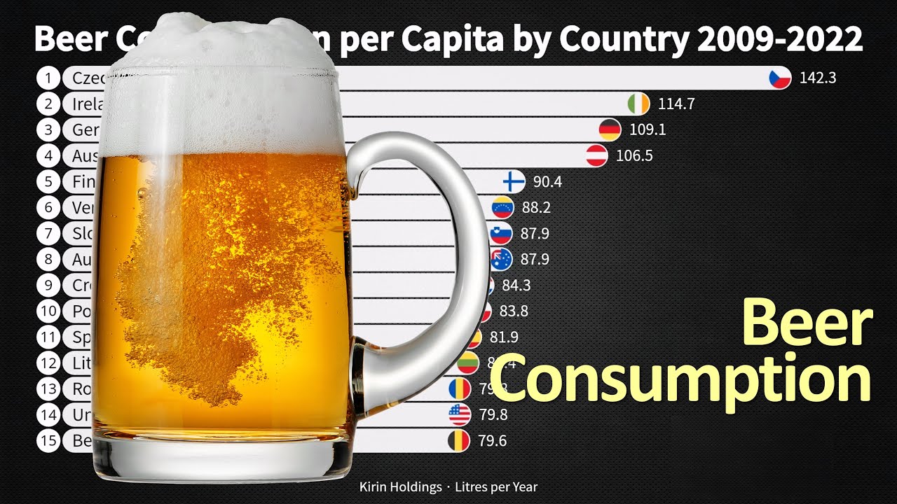 Beer Consumption per Capita by Country 2009-2022 - YouTube