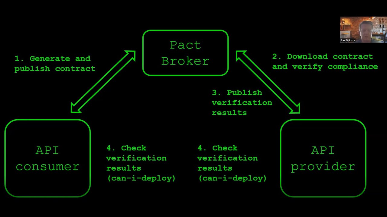Enter Bidirectional Contract Testing BDCT - YouTube