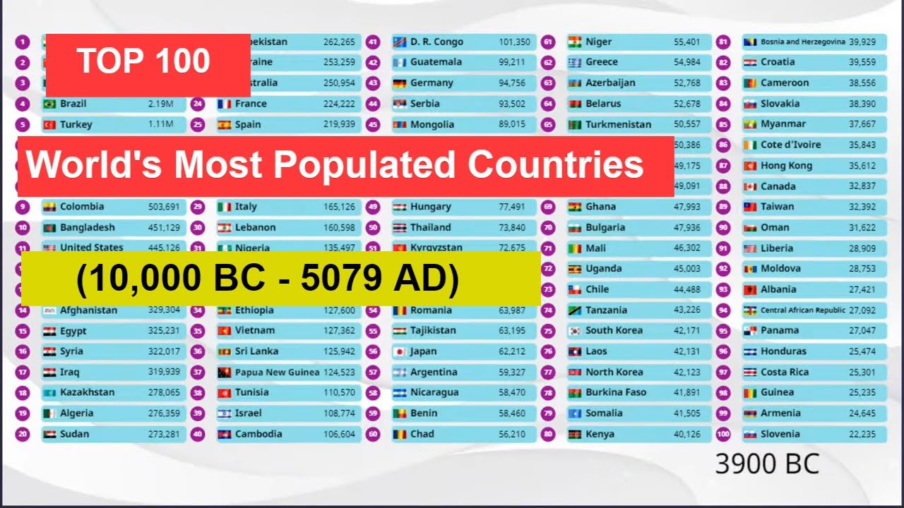 Top 100 || World Historical Population (10,000 BC - 5079 AD) World's ...