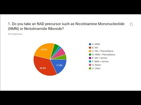 Results! Human NAD Precursor Survey Should you take NMN or NR? - YouTube