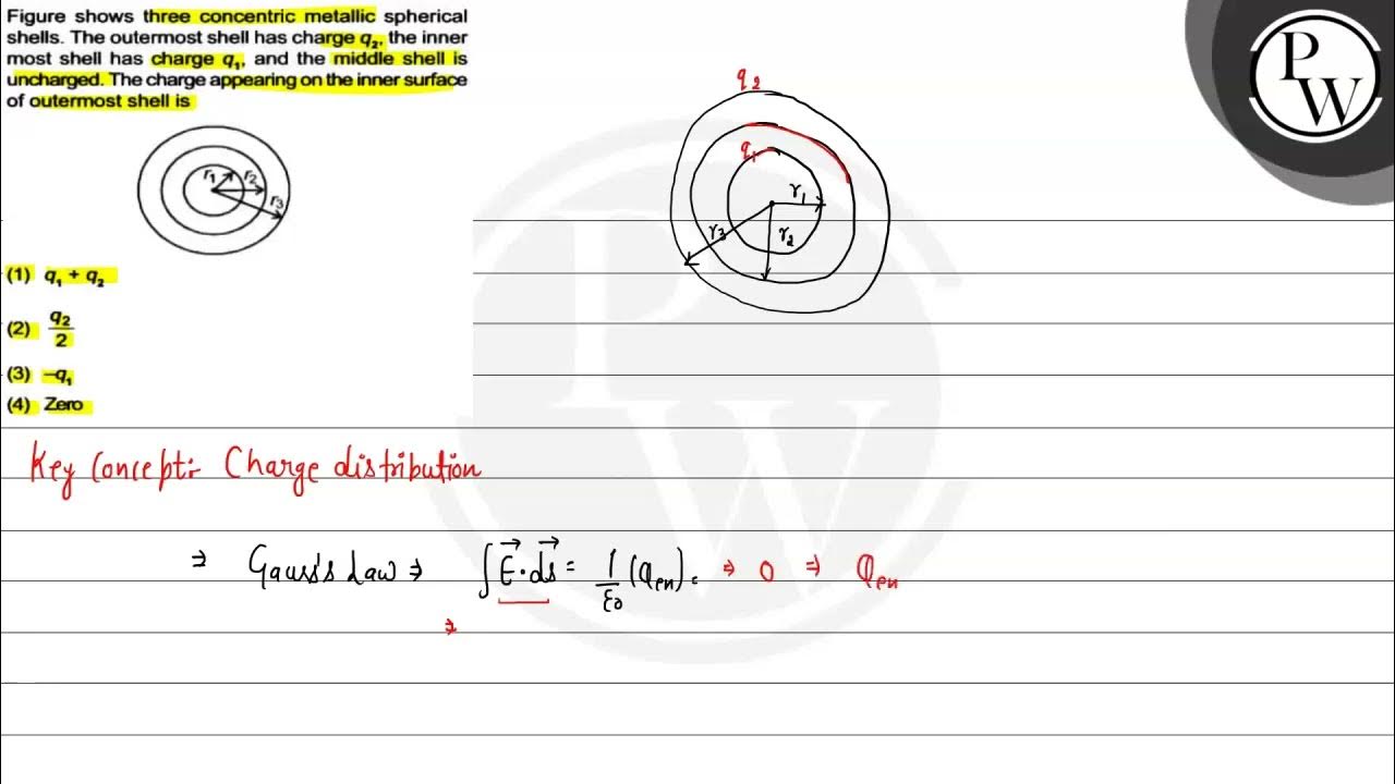 Figure shows three concentric metallic spherical shells. The outerm... - YouTube