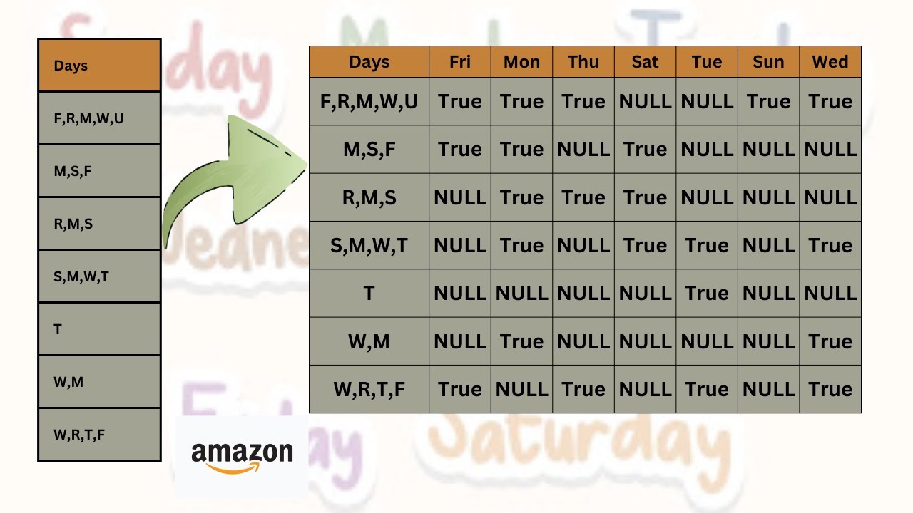 AMAZON SQL INTERVIEW QUESTION | Weekday puzzle - YouTube