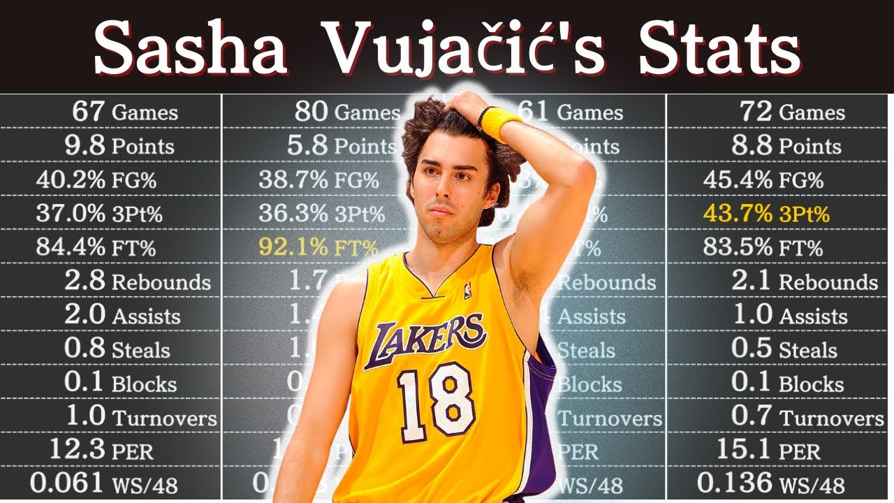 Sasha Vujačić's Career Stats | NBA Players' Data - YouTube
