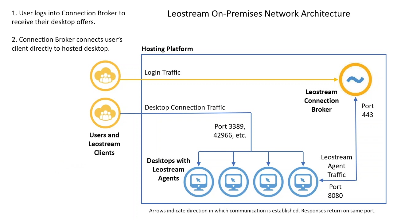 Introduction to Leostream Connection Management Platform - YouTube