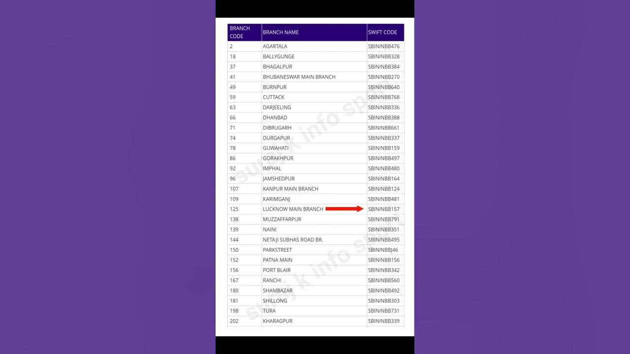 India Swift Code State Bank Of India Swift Coad Lucknow Sbi Swift Code Swift Code Youtube