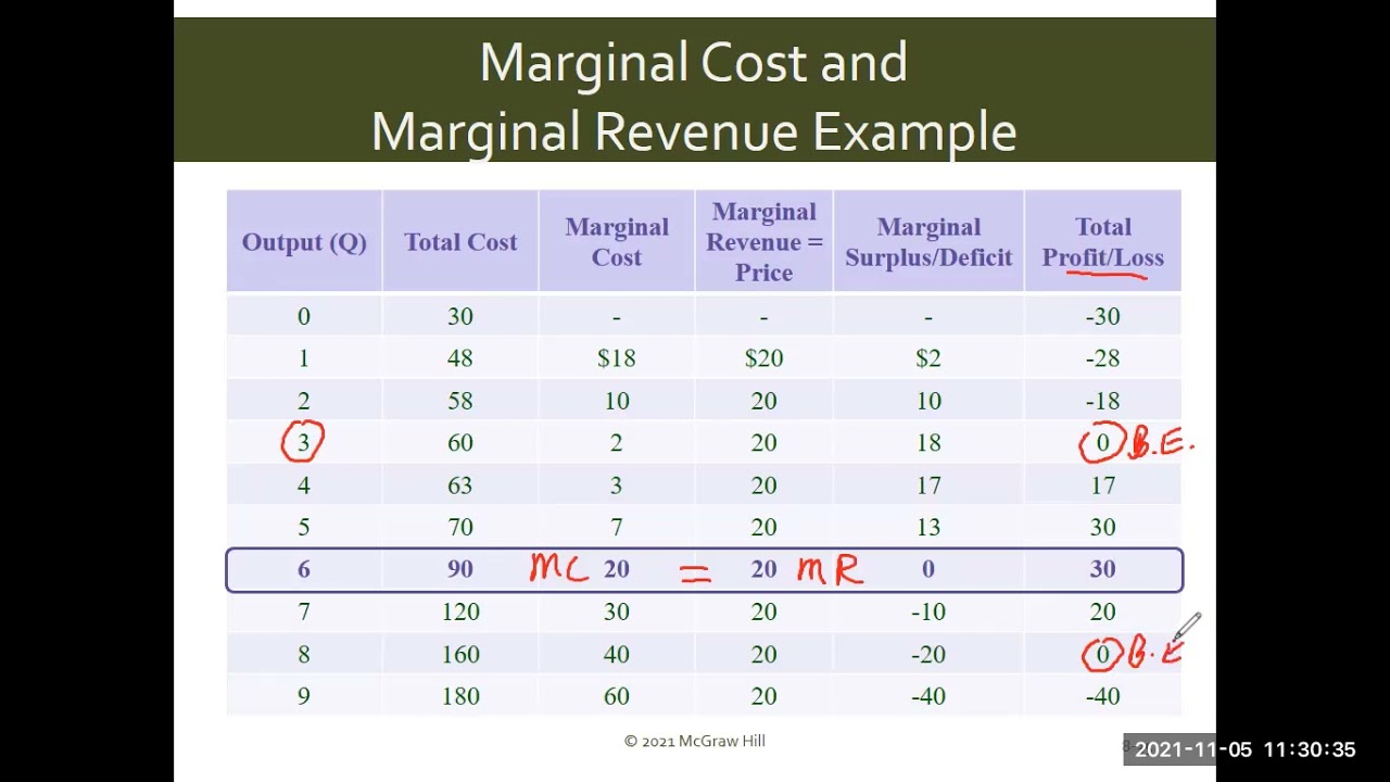 Micro Sayre Ch 8 10th ed Marginal Approach - YouTube