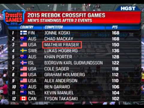 Leaderboard after day 1 for the individual males at the 2015 Crossfit ...