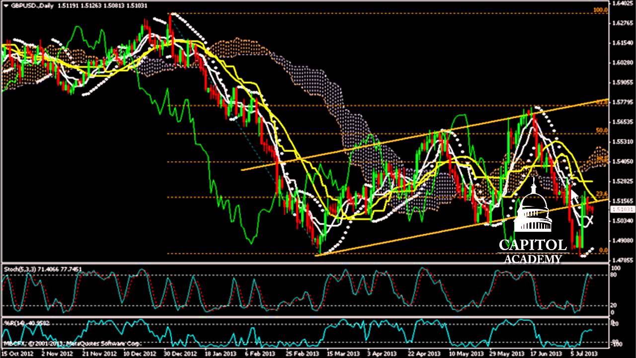 Daily Forex News :GBP/USD Technical Analysis for July 15 rd 2013 - YouTube