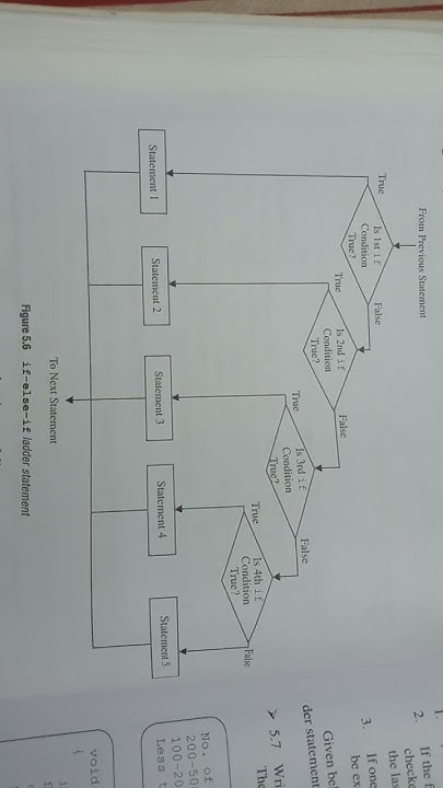 Flow chart of if else if ladder in C credit to programming in C #cprogramming #c #flowchart ...