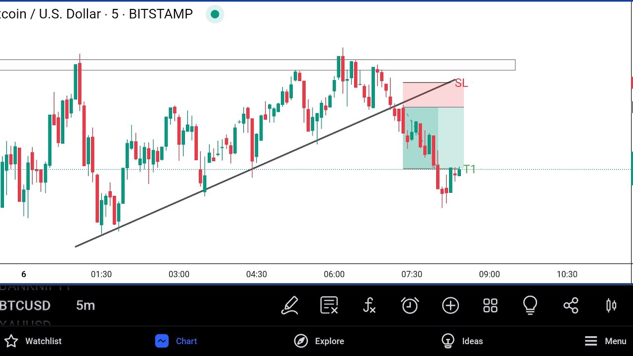 Bitcoin trend line Break down strategy 💲 #forex - YouTube
