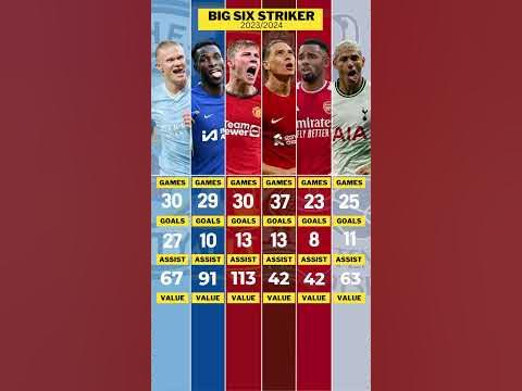 BIG SIX EPL STRIKER🔥WHO IS BETTER⁉️⁉️#shorts #epl - YouTube