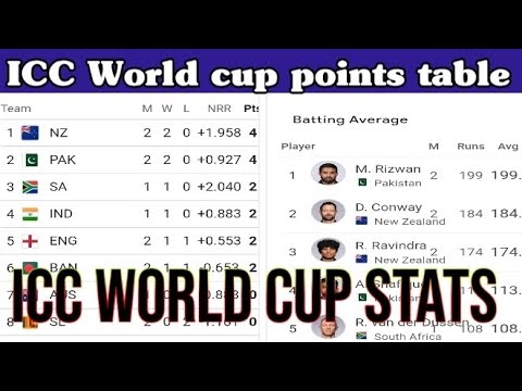 Know about ICC World Cup Points Tables and Status - YouTube