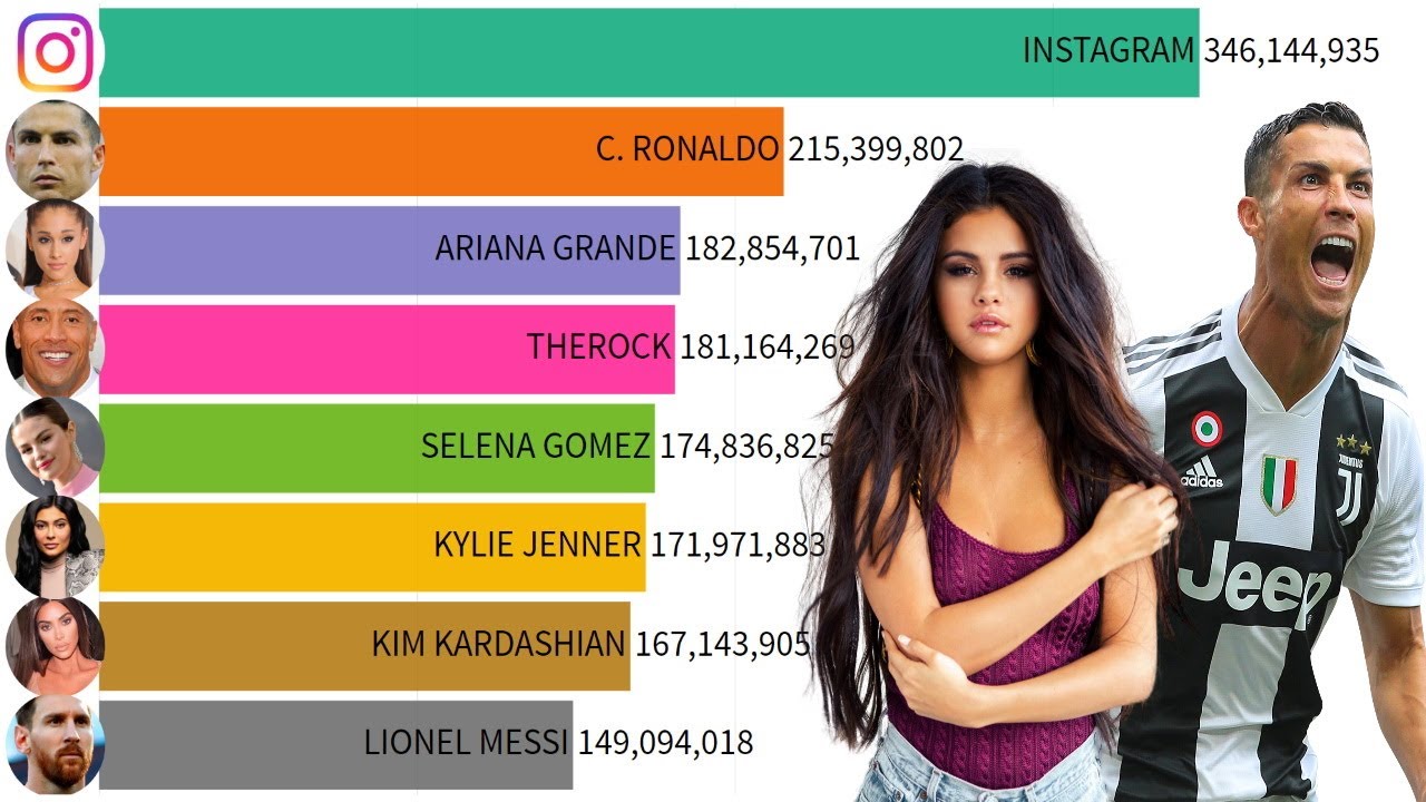 Top 10 Most Popular Instagram Accounts 2012 - 2020 - YouTube